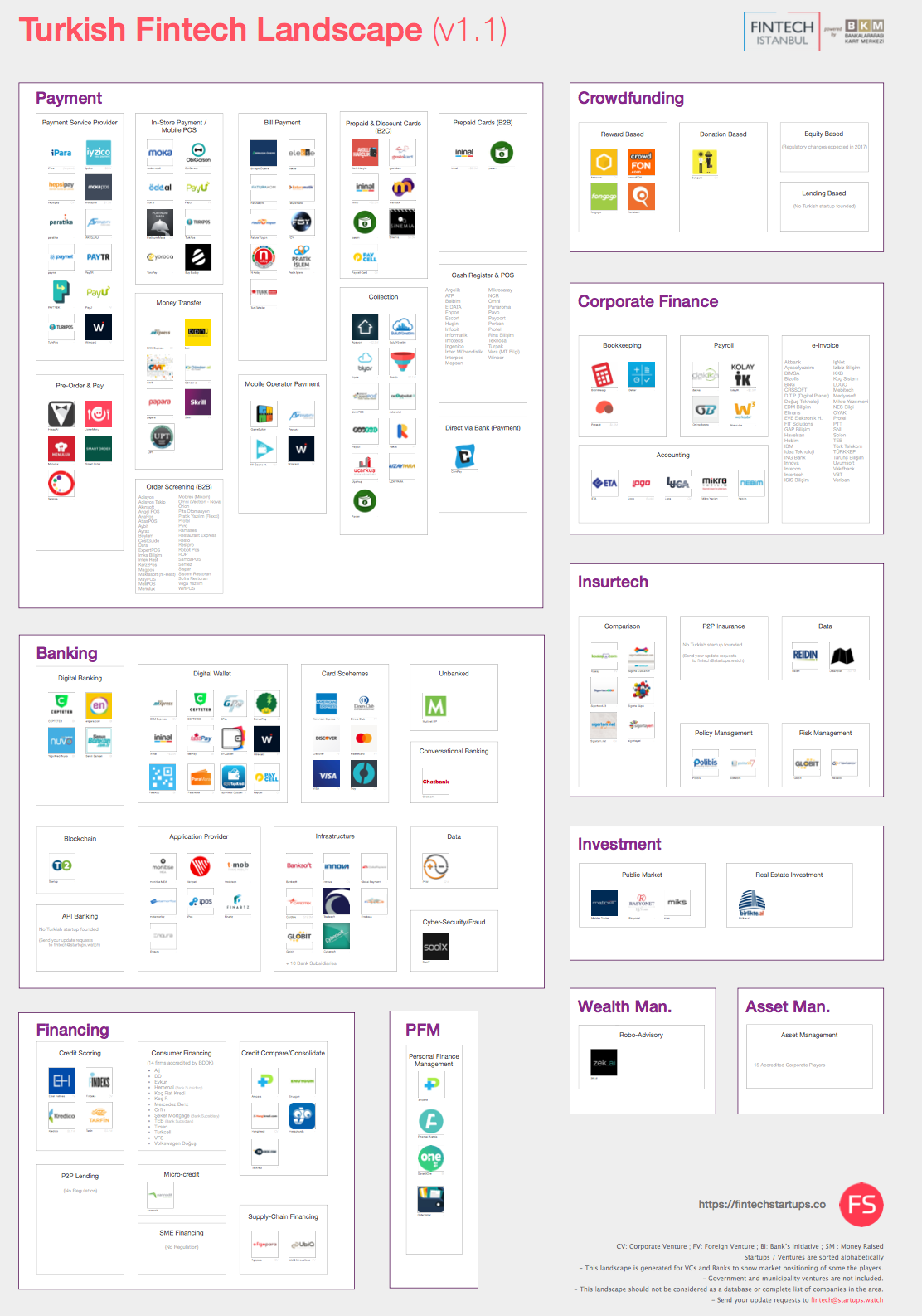 Fintech Ecosystem in Turkey. With support of Fintech Istanbul and… | by Serkan Ünsal | Medium