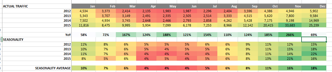 SEO: Making the most of seasonality. | by Squidgy Designs | Medium