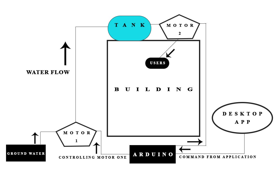 Automated Water System At House Using Arduino Uno And C Desktop Application To Reduce Water 0855