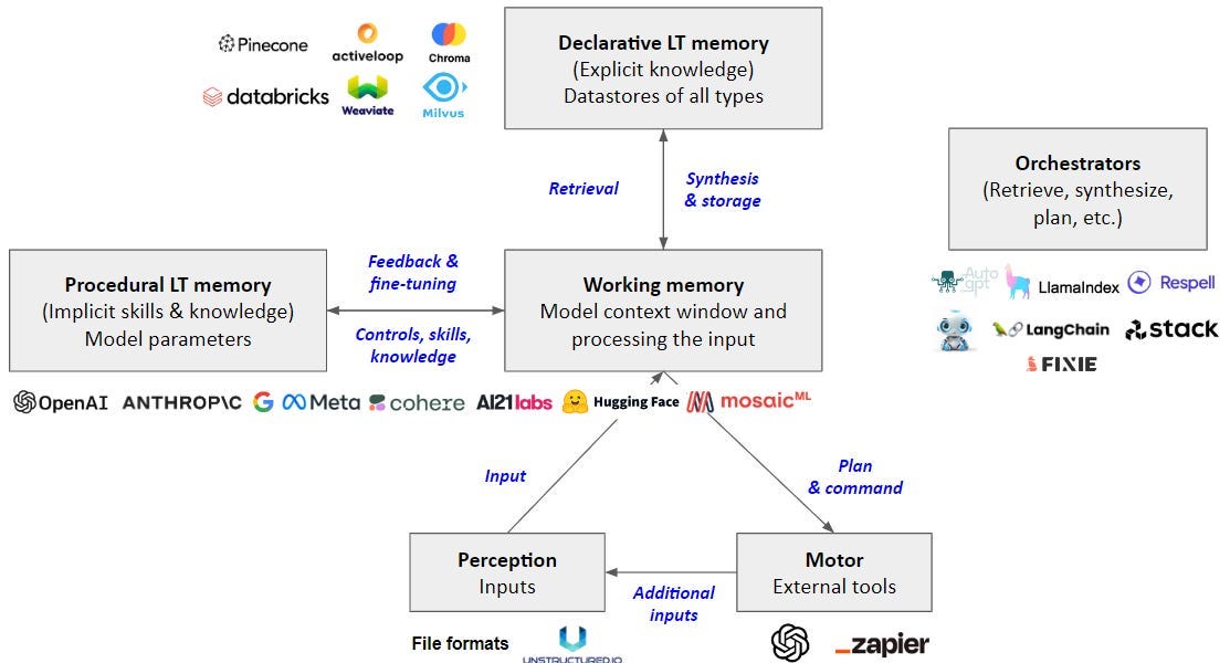 How to create a mind. A cognitive model of AI agents | by Kenn So | Aug ...