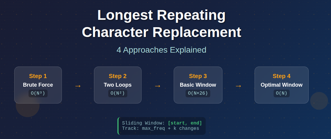 LeetCode Longest Repeating Character Replacement: 4 Approaches Explained | by Abhinav Shukla ...