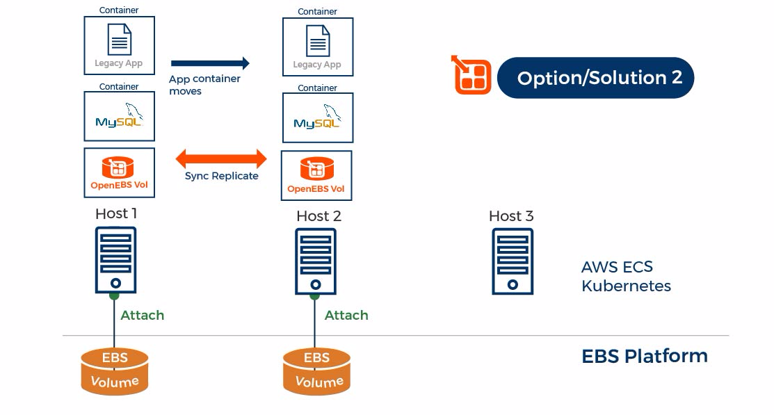 Why are users using OpenEBS *on* EBS? | by Uma Mukkara | OpenEBS