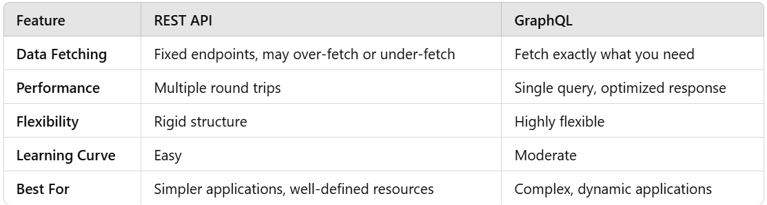 GraphQL vs. REST API: Key Differences & When to Use Each | by Ramesh Fadatare | JavaGuides | Mar ...
