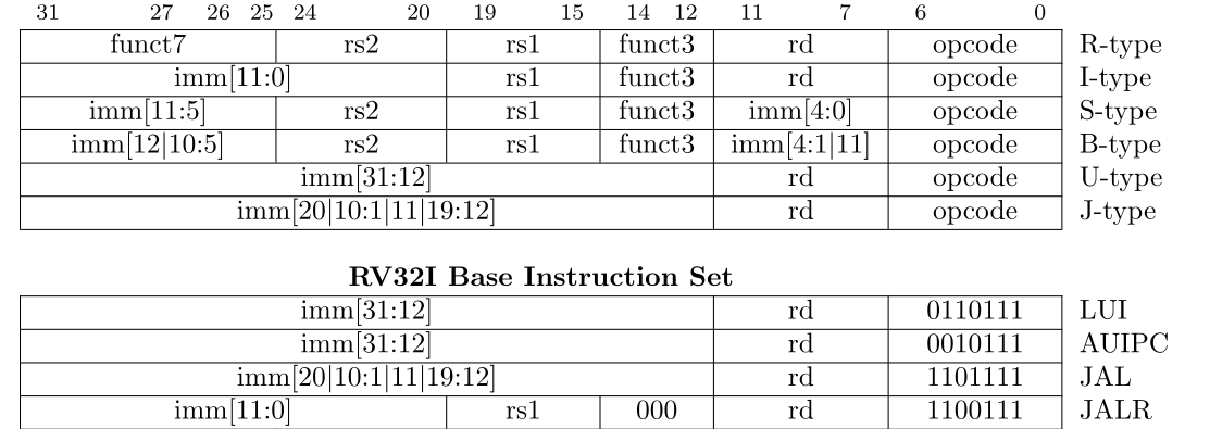 Decoding RISC-V instruction set. When working with a RISC-V ...