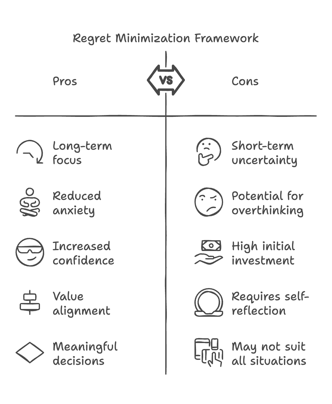 Leadership Simplified: Regret Minimization Framework 🤔 | by Priyakant Charokar | The Leadership ...