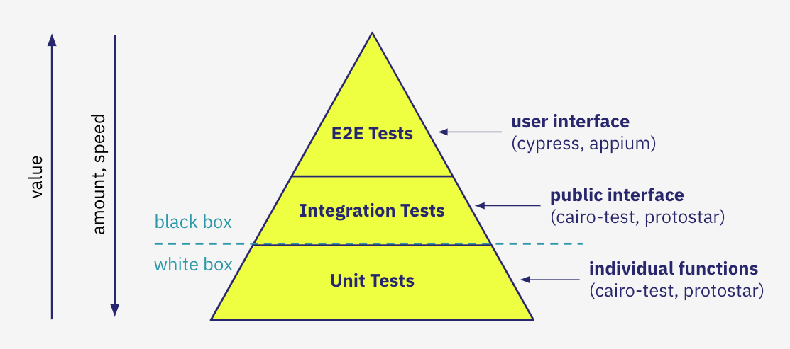 Testing a Cairo 1 Smart Contract with Protostar | by David Barreto ...