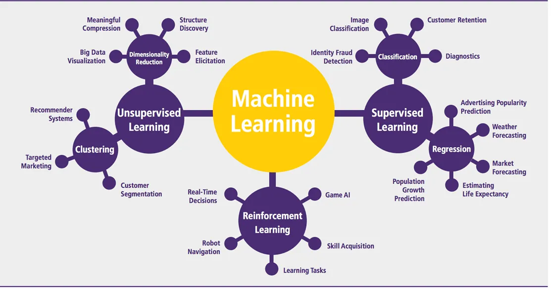 The Ultimate Guide to Machine Learning: Unlocking the Power of Data | by Rahul Mehta | Oct, 2024 ...