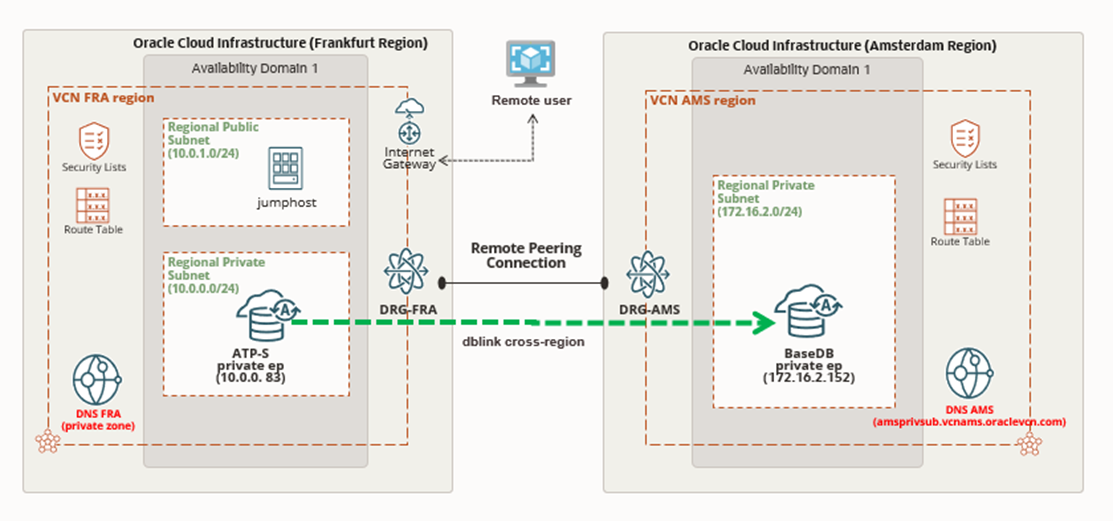 Autonomous AI Database and cross-region database link | by Andrea Dal ...