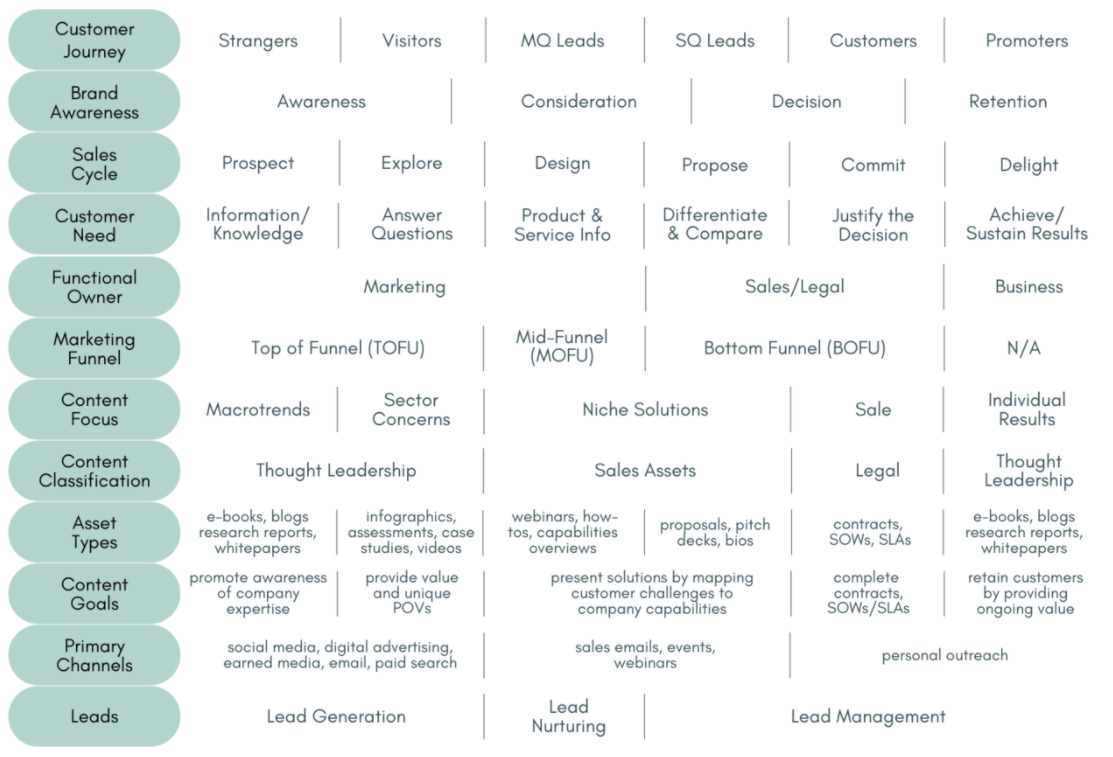 Mapping Content to the Customer Journey: Is It As Linear As We Think ...