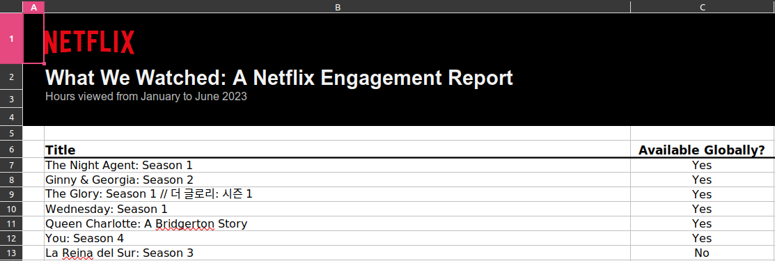 Basic Analysis of the Netflix Engagement Report Using Pandas | by ...