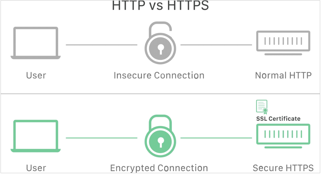 Configuring TLS/SSL Certificates. Overview | by Atul Patil | Globant ...