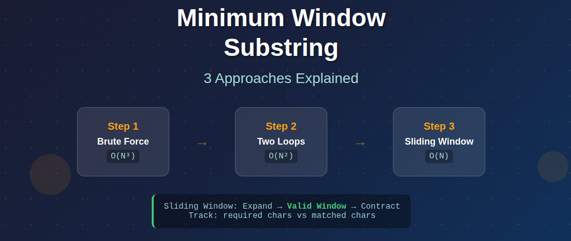 LeetCode Minimum Window Substring: 3 Approaches Explained | by Abhinav Shukla | Sep, 2025 ...