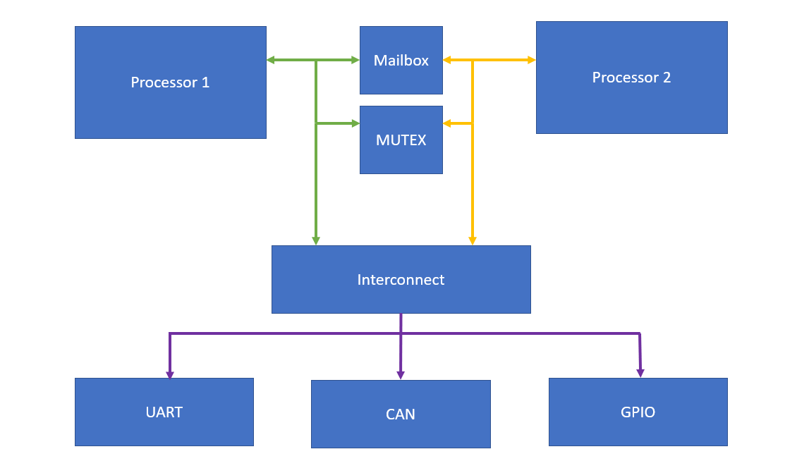 MicroZed Chronicles: Inter Processor Communication (Part 1) | by Adam Taylor | Medium