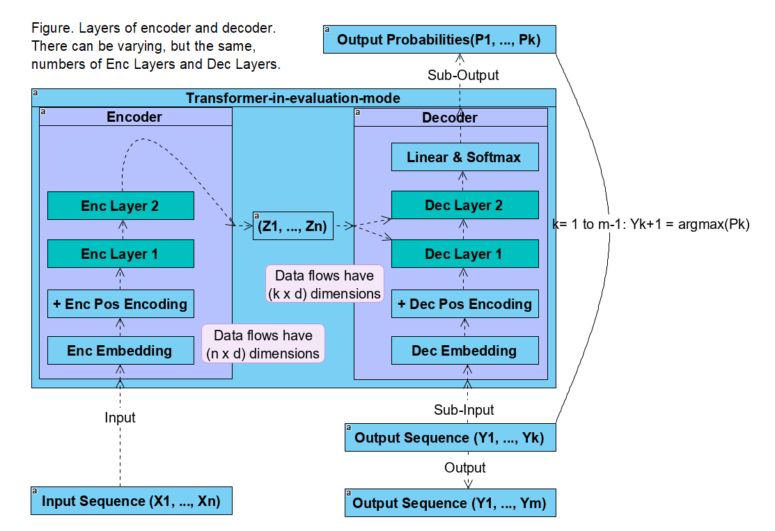 Attention Is All You Need (1). The original Google’s paper is… | by ...