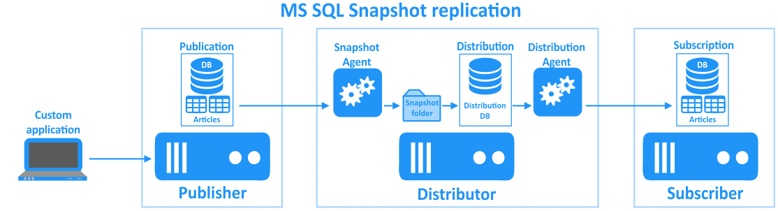 SQL Replication with Docker Compose | by วัฒนชัย วงศ์ประเสริฐ | Medium