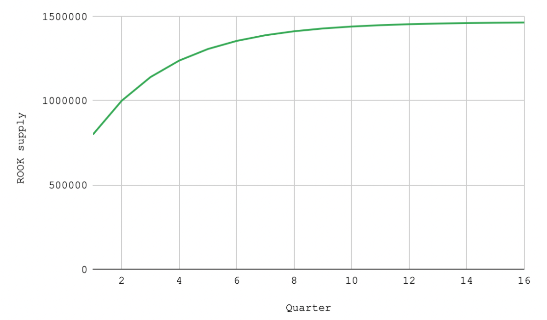 ROOK Distribution & Emission Schedule | by KeeperDAO | KeeperDAO | Medium