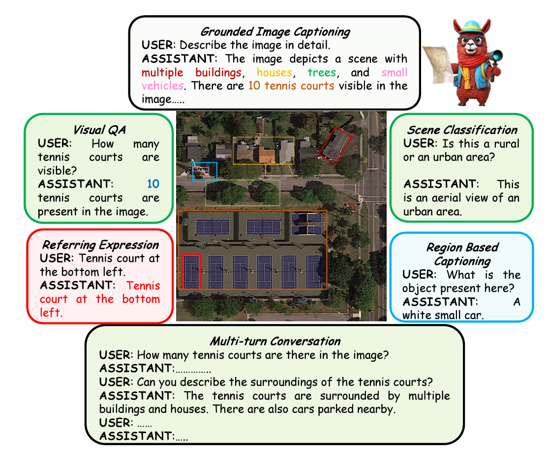 Paper reading: GeoChat. Large Vision-language Models (VLMs)… | by ...