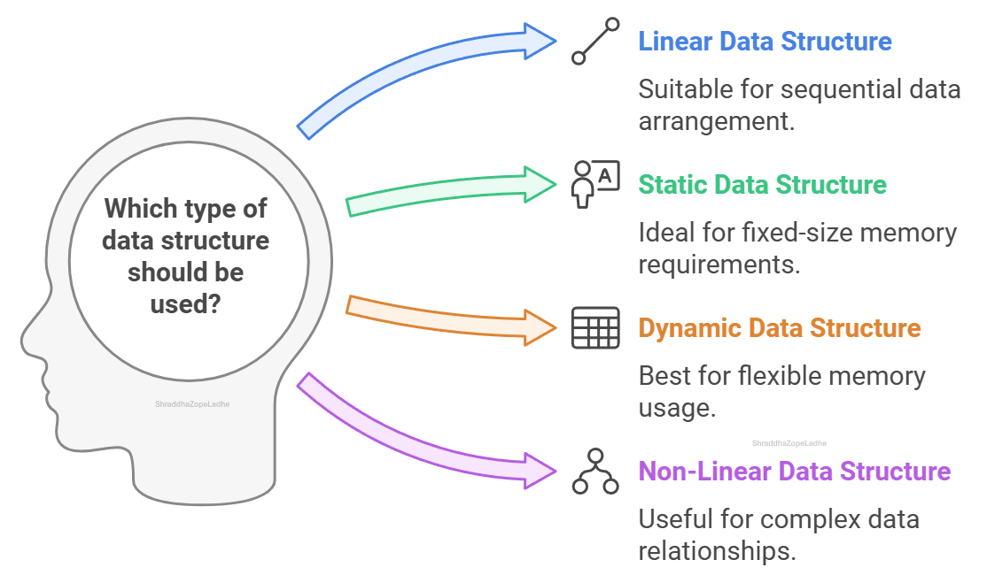 Data Structures and Algorithms. Data structures | by Shraddha Zope ...