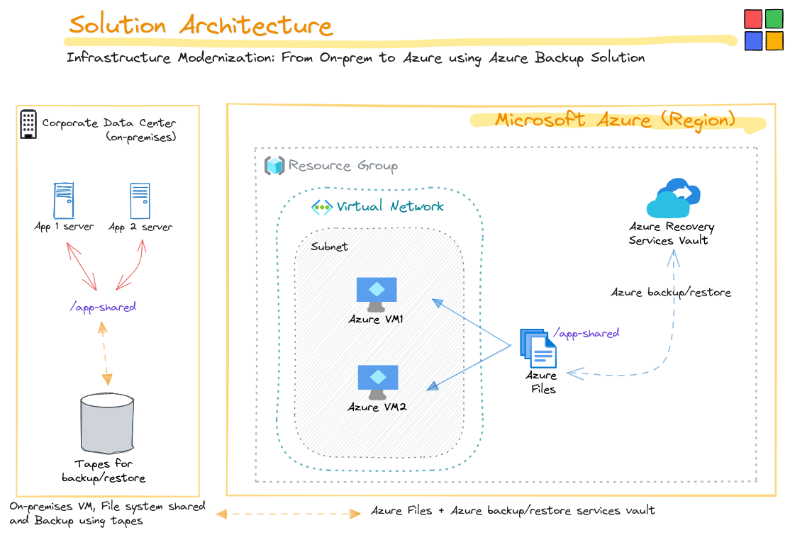 Infrastructure Modernization From On Premises To Microsoft Azure With Backup Solution Using