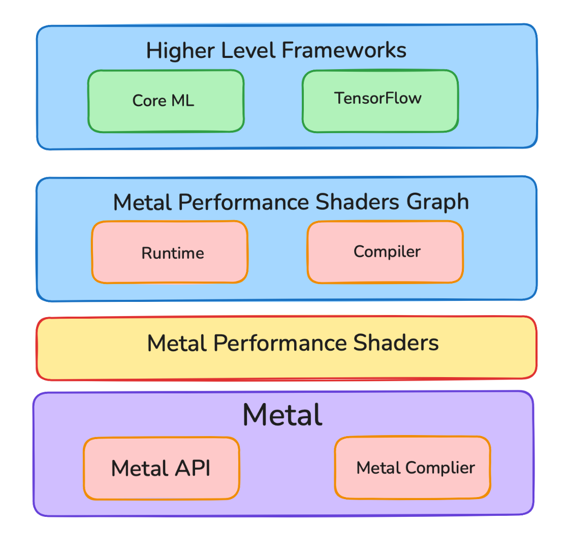 Machine Learning with Metal Performance Shadows Graph in iOS ,Apple ecosystem | by Fullstackio ...