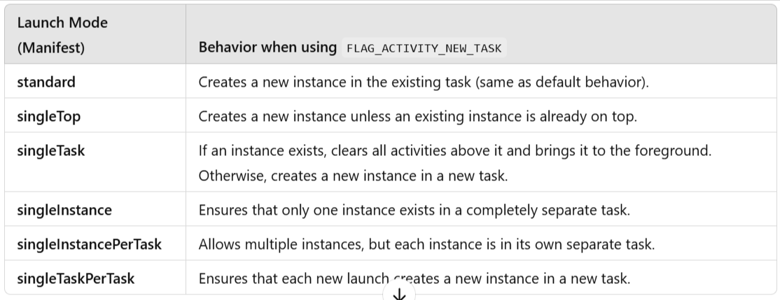 Understanding Launch Modes in Android: A Complete Guide | by Pradeep Jadhav | Feb, 2025 | Medium