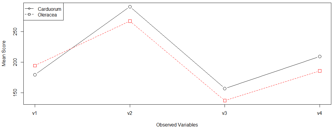 Profile Analysis. Como Funciona na Teoria e no Software R | by Ramon ...