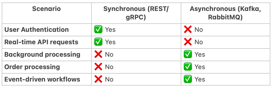 Synchronous vs. Asynchronous Design Patterns in MicroServices: When to Use What? | by Swapnil ...