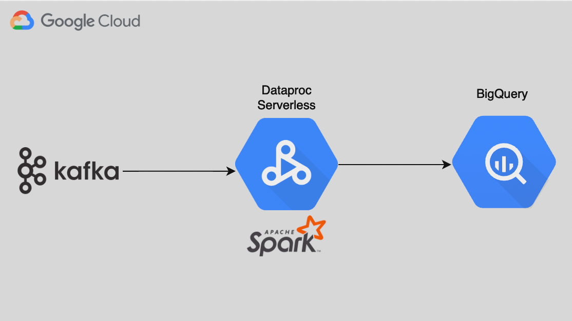Dataproc Serverless template to migrate your data from Kafka to BigQuery | by Abhi Sharma ...