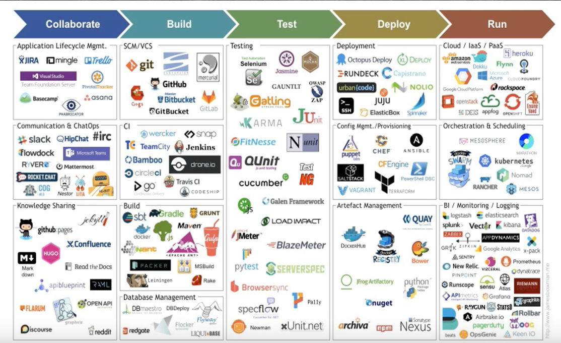 [DevOps] Create your first CI/CD pipeline!! | by Takahiro Oda | FAUN ...