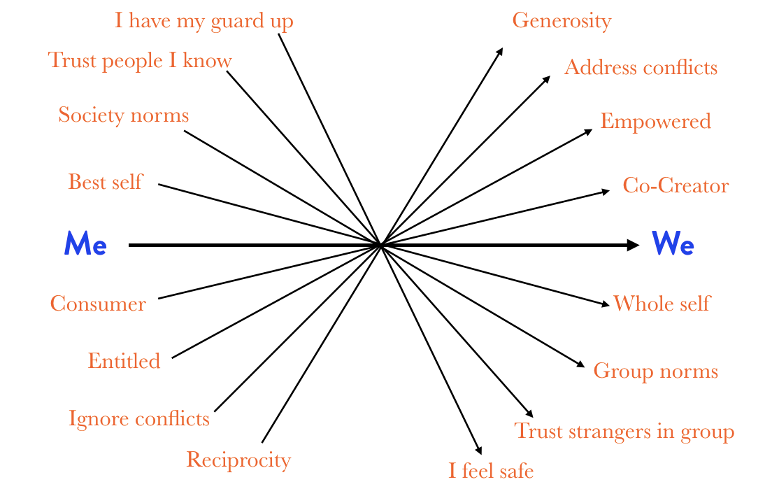 From Me to We — the shift in behavior I see in powerful communities ...