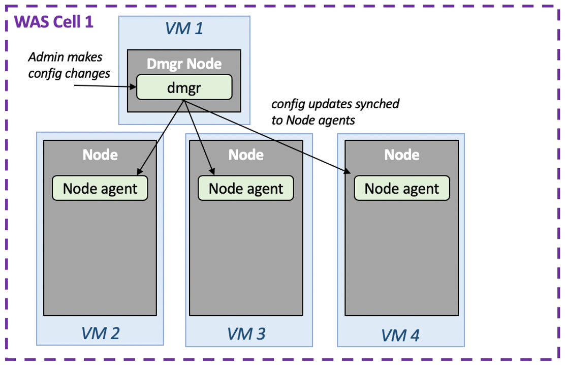 Transforming WebSphere to Open Liberty on OpenShift: An Operations ...