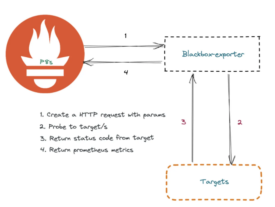 Monitor Uptime of Endpoints Using Prometheus Blackbox Exporter | by Apunk | Medium