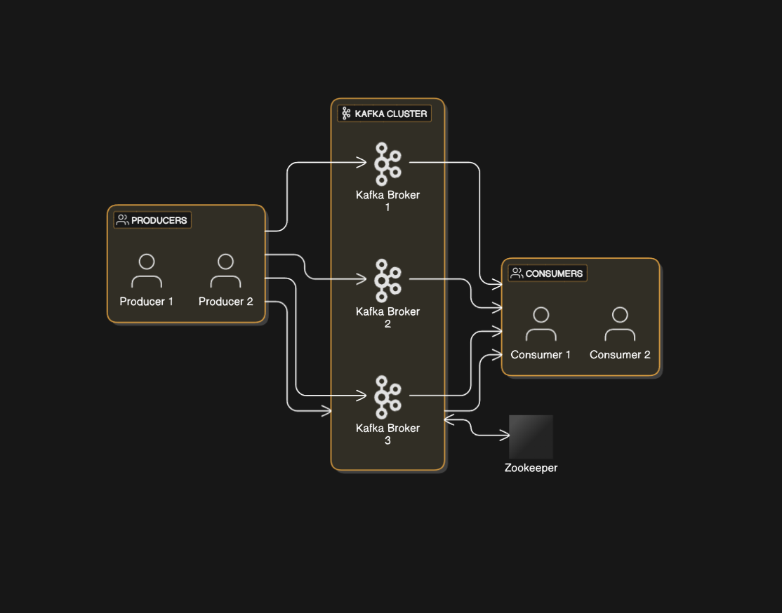 Introduction to Apache Kafka. In the world of modern distributed… | by Vedant Jadhav | Dec, 2024 ...