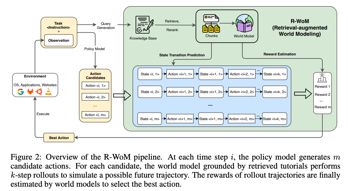 R-WoM: Retrieval-Augmented World Model for Computer-Use Agents | by ...