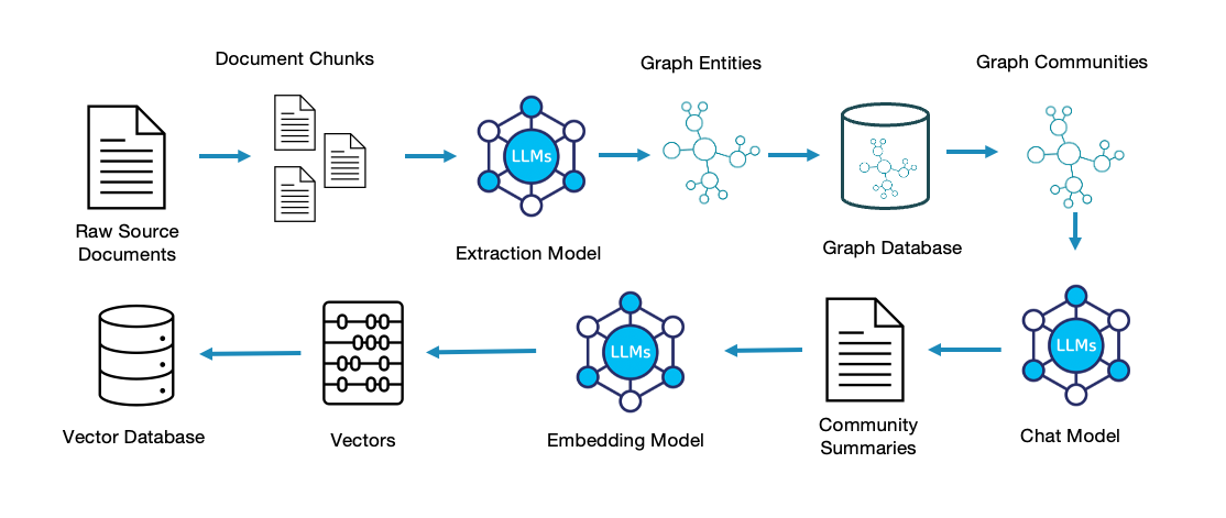 Graph-driven RAG: Approaches Compared (Part 3) | by Ryan Oattes | Medium