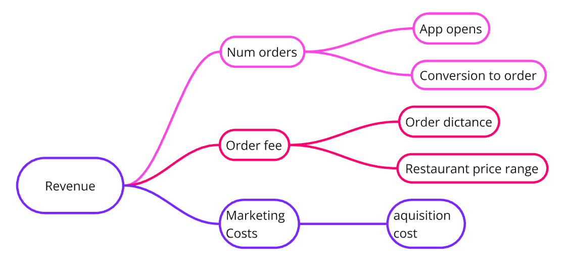 Building a metrics tree with Python and Polars | by Alexandr Dzhumurat ...