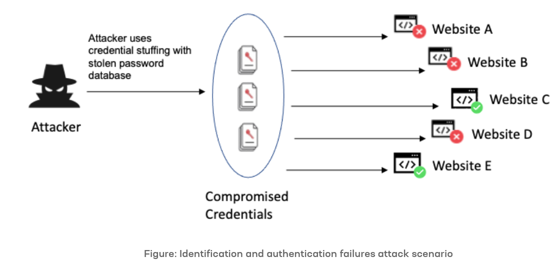 owasp top 10 A07:Identification and Authentication Failures | by Shivamsharma | Medium