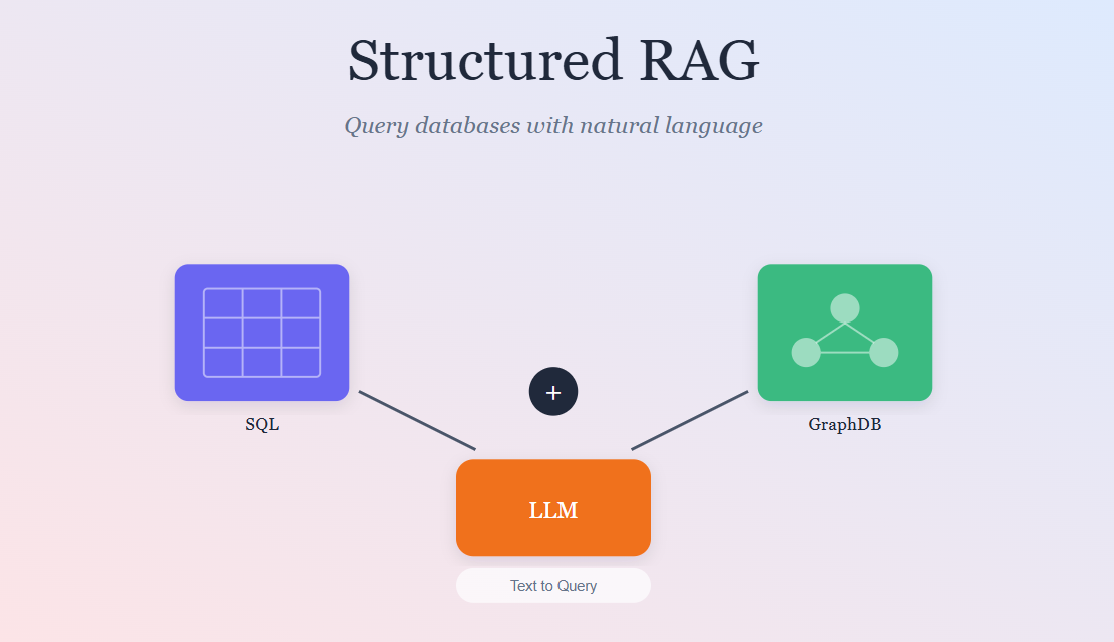 100.Structured RAG: When Your Data Lives in Databases, Not Documents ...