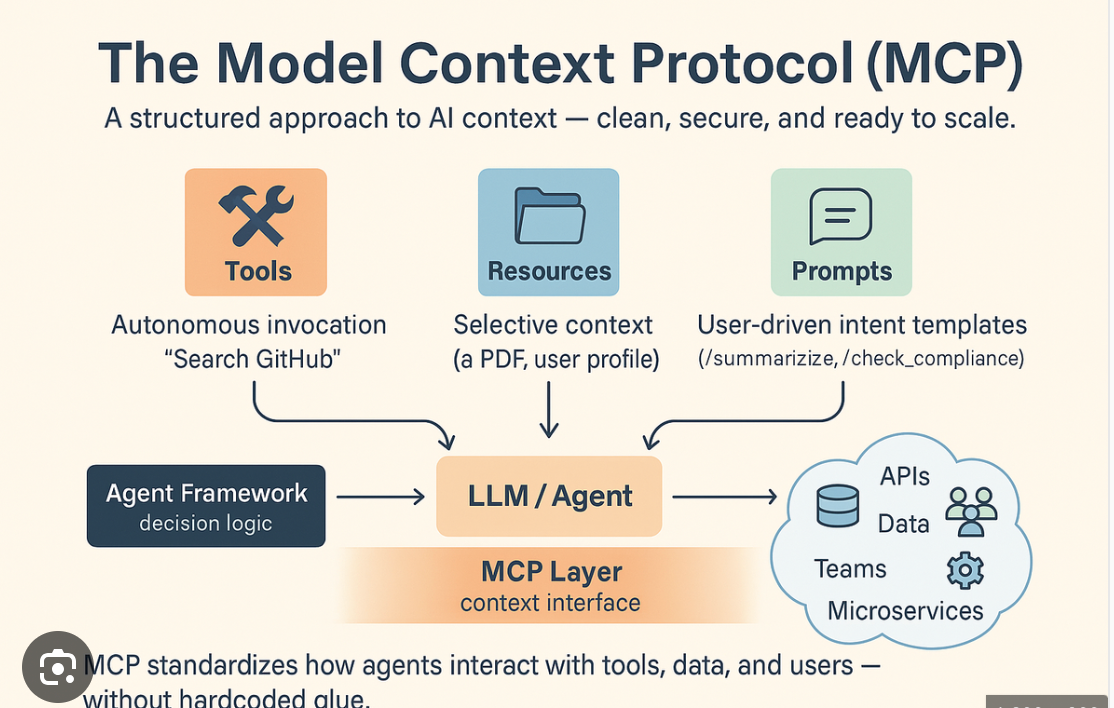 MCP (Model Context Protocol) -Part1 | by anji m | Apr, 2025 | Medium