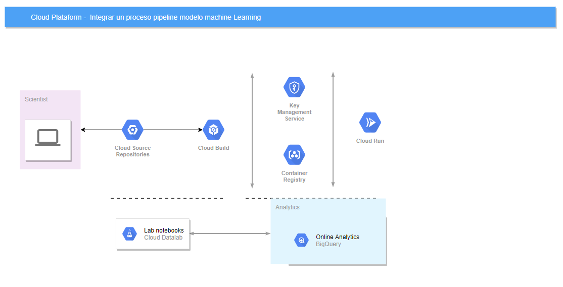 MLOPS: Modelos Machine Learning GCP | by Jonathan Quiza | Medium