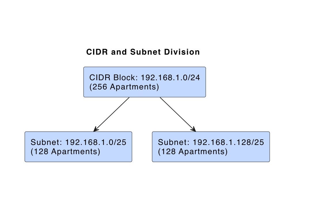 Understanding CIDR: A Block and Building Analogy 🏢🔢 | by mastinder@gmail.com | Medium