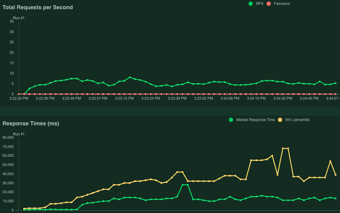 Load Testing but Easy? Use Locust! | by Matt Kornfield | Medium