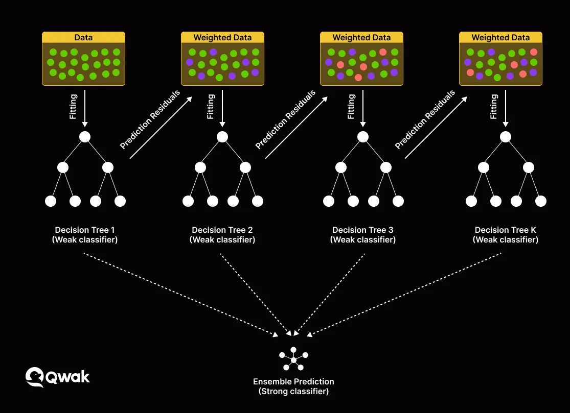 Machine Learning Episode 15: Gradient Boosting and XGBoost — The Super Chargers | by Paushigaa ...