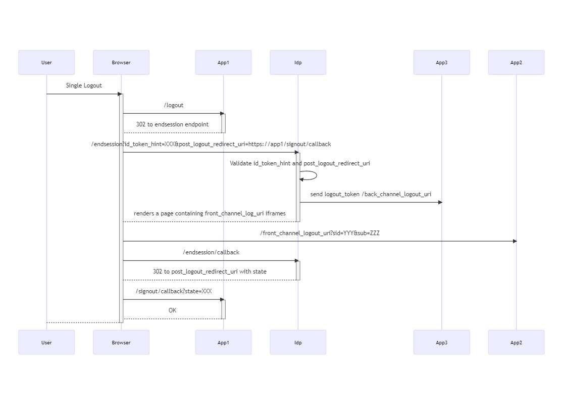 OpenID Connect Single Logout. When providing an authentication… | by Guillaume Delahaye | Just ...