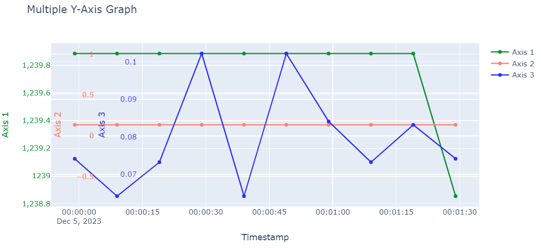 Multiple Y-Axis Graphs with Plotly | by Muhammad Raees | Medium
