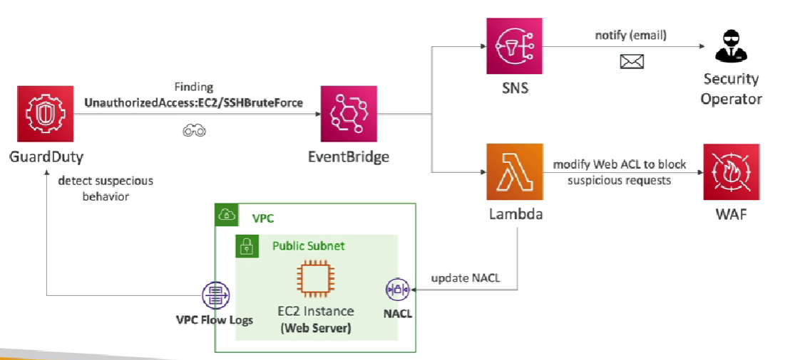 Detect & Isolate: Automating EC2 Isolation after an Amazon GuardDuty ...
