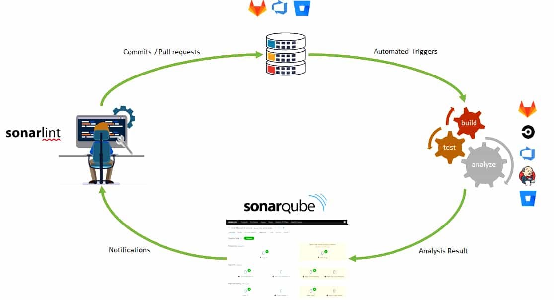 Execute Sonarqube Static Code Analysis Using Docker Containers On Your Local Machine By Furkan