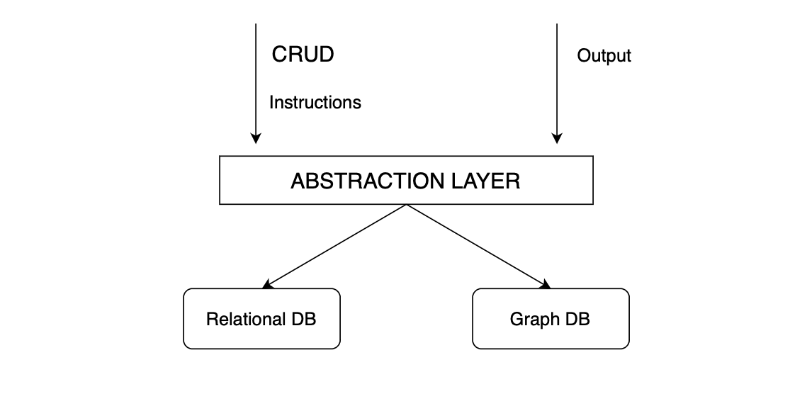An Overview on “A Hybrid Database Approach Using Graph and Relational Database” | by Gouri Benni ...