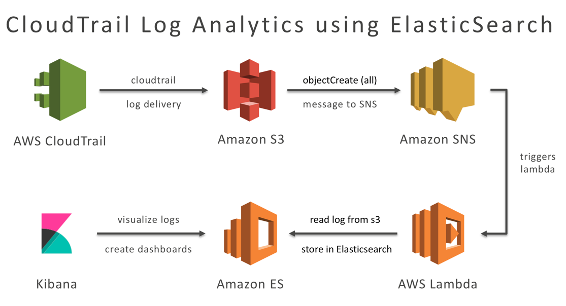 Serverless App: AWS CloudTrail Log Analytics using Amazon Elasticsearch Service | by Kuldeep ...
