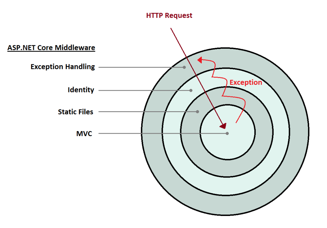Exception Middleware in .NET. Exception handling is a critical aspect ...